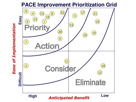 PACE Improvement Prioritization Grid Easy