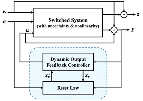 Schematic Diagram Of The Switched System With The Proposed Controller
