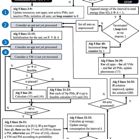 Flowchart Of The Proposed Load Balancing Algorithm Download Scientific Diagram