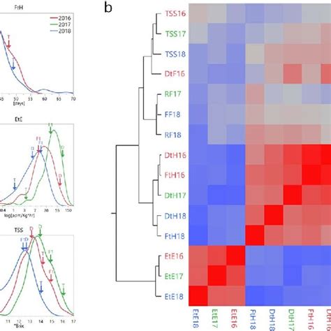 Qtls For Earliness And Ripening Traits In The Tadxdul Rils A Linkage
