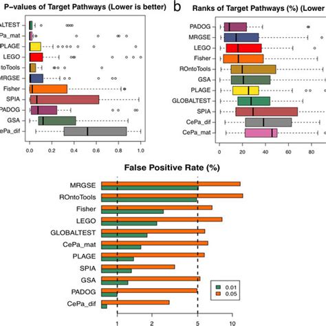 Comparison Of The Performance Of Different Methods Using A Benchmark Of