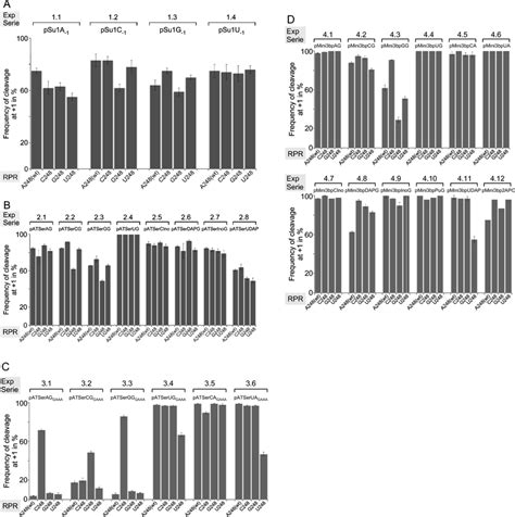 Frequencies Of Cleavage At 1 By Eco Rpr 248 Variants Histograms