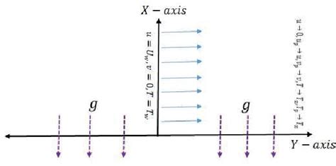 Figure 1 From Boundary Layer Flow Of Dusty Fluid Over A Radiating Stretching Surface Embedded In
