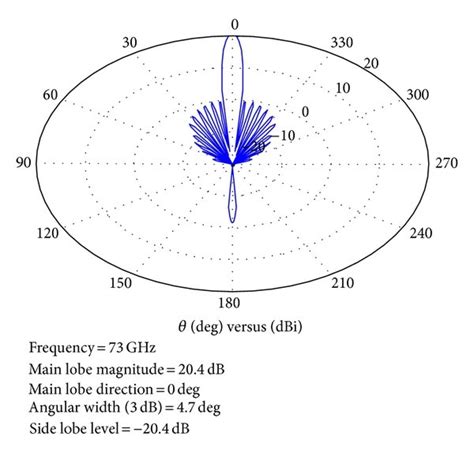 Transmitter Geometry A And Subarray Radiation Patterns For Different