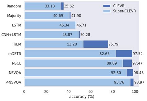 comparison of models accuracy on super clevr and the original clevr