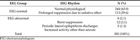 Table 1 From The Effect Of Electroencephalography Abnormalities On