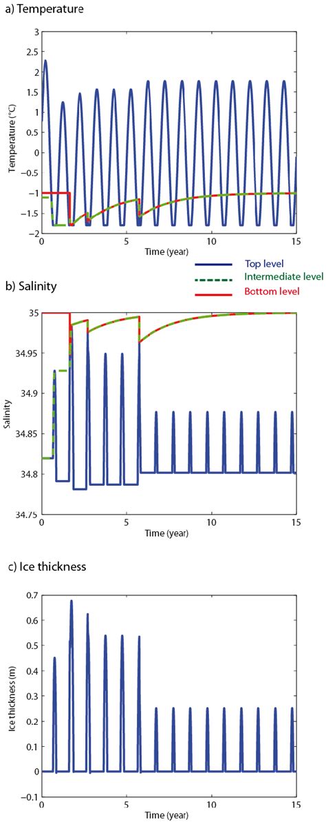 A Temperature Bullet C B Salinity And C Sea Ice Thickness