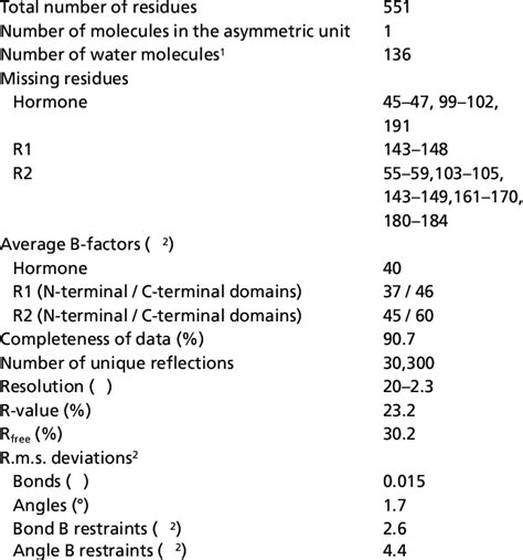 composition of the final model and refinement statistics download table