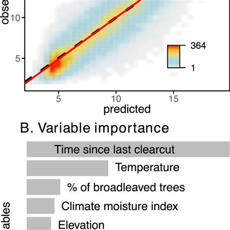 Model Predictive Performance A And Variable Importance B Model