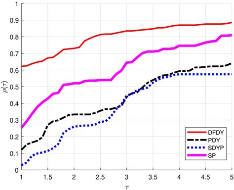 Performance Profile For The Number Of Function Evaluations Colour