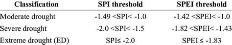 Classifications Of Drought Events Using Spi And Spei Indices Download Scientific Diagram