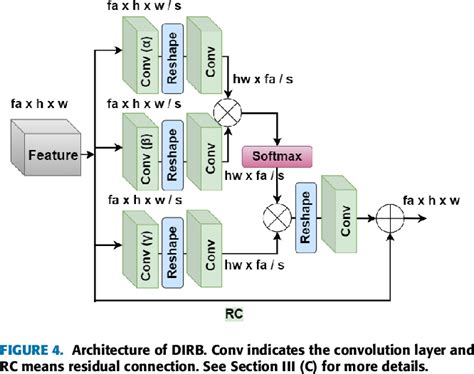 Figure 4 From Improving Image Compression With Adjacent Attention And Refinement Block