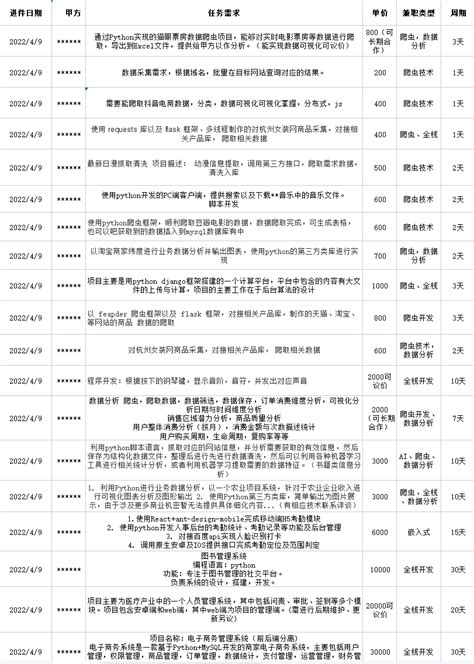 总结24个python接单赚钱的平台，兼职月入5000 python技术变现网站 csdn博客