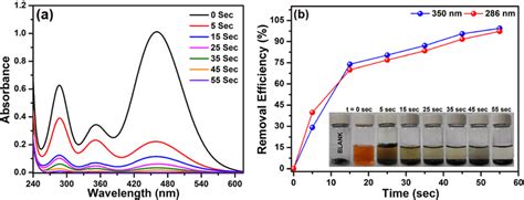 A Time Dependent Uv−vis Spectra Of An Iodine Saturated Aqueous