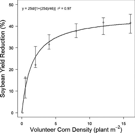 The Pooled Site Year Percent Yield Reduction In Soybean Due To
