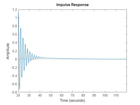 impulse impulse response plot of dynamic system impulse response