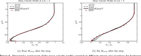 Figure 9 From Flow Control Using Passive Vortex Generators Semantic