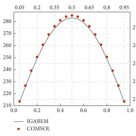 boundary conditions and different inner points of boundary elements