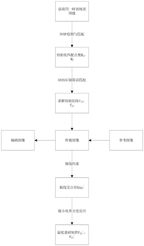 一种基于三目极线约束的相机自标定方法