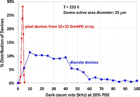 Figure 11 From Inp Based Single Photon Detectors And Geiger Mode Apd