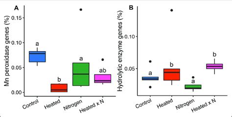 Fungal Functional Gene Differences Across The Heated And Nitrogen