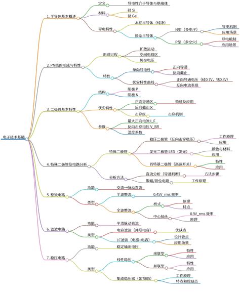 电子技术基础：半导体、二极管与整流电路知识宝典 Markmap思维导图模板库