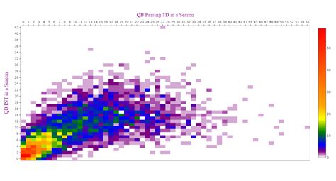 Tdintigami Every Quarterback Td Int Ratio Since 1932 Minimum 1 Start R Jon Bois