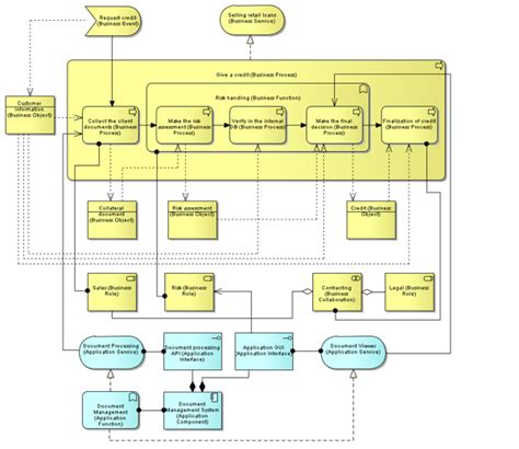 Archimate Metamodel For Enterprise Development Artofit
