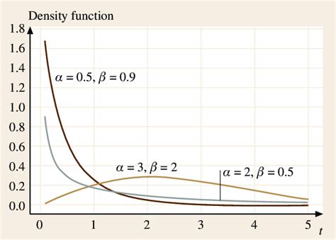 1 Two Parameter Weibull Density Plots Download Scientific Diagram