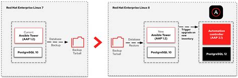 New Reference Architecture Red Hat Ansible Automation Platform 1 2 To