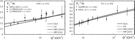 Figure From QCD Analysis Of Structure Functions Of Real And Virtual Photons Semantic Scholar