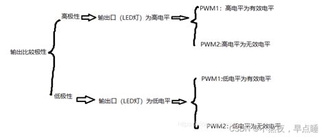 Stm32f4的输出比较极性和pwm1pwm2的关系pwm2是什么意思 Csdn博客