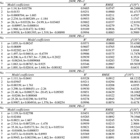 Continue Forecasted Data Of Statistical Analyses Obtained From Thin