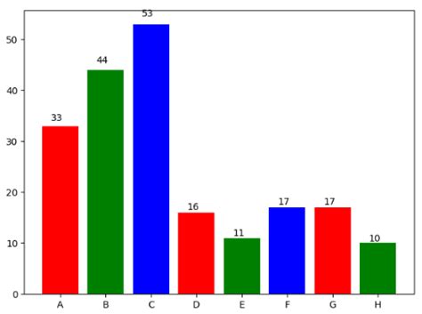Python 使用 Matplotlibpyplot来画柱状图和饼图 源码巴士