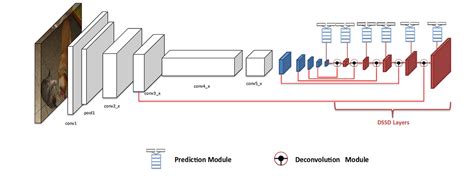 Variations Of Ssd — Understanding Deconvolutional Single Shot Detectors By Amadeus Winarto
