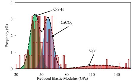 Frequency Distribution Of Reduced Elastic Modulus Download