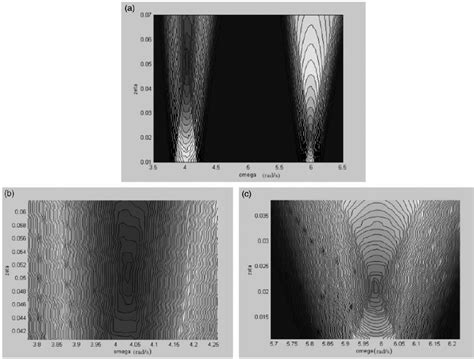 A A Pseudo Wavelet Transform Contour Map For Forced Sdof System B Download Scientific