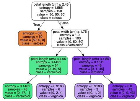 Python Id3 Decision Tree Implementation