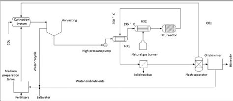 Figure 1 From Techno‐economic Assessment Of A Microalgae Biorefinery
