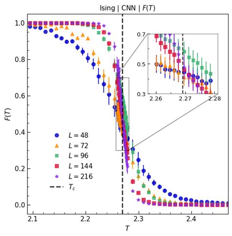 F T Ferromagnetic Phase Predictions For The Ising Model Left And The Download Scientific