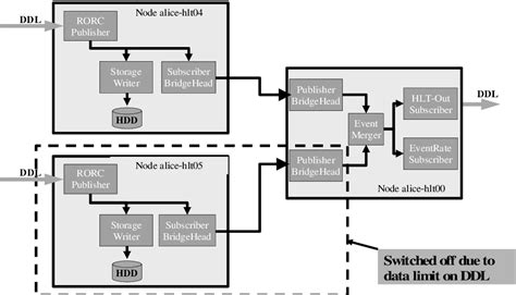 Figure From New Experiences With The ALICE High Level Trigger Data Transport Framework