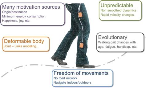 Design Features Of Pedestrian Navigation Algorithms Download Scientific Diagram