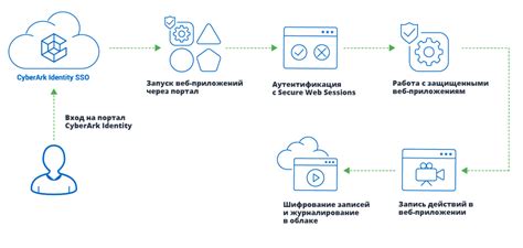 Купить Cyberark Secure Web Sessions Cyberark Sws 42044 в интернет