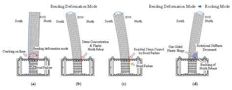 Advanced Prediction For Cyclic Bending Behavior Of Rc Columns Based On The Idealization Of