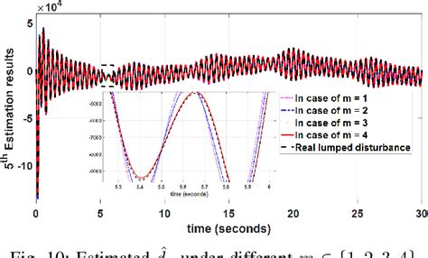 Figure 10 From Data Driven Output Regulation Of Uncertain 6 Dof Auv Via Lagrange Interpolation