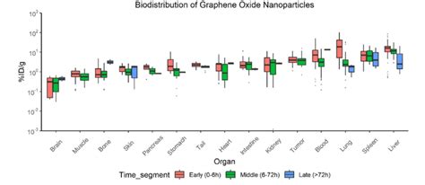 Temporal Biodistribution Of Graphene Oxide Nanoparticles In Plasma And Download Scientific