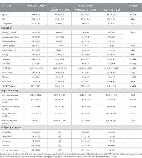Table 1 From Accelerometer Measured Physical Activity And Sample Based