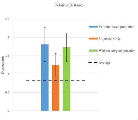 Relative Distance Average Obtained Under Each Evaluation Condition Download Scientific Diagram