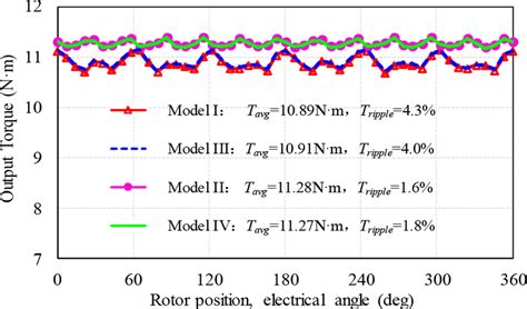 Output Torque Of Models I II III And IV Download Scientific Diagram