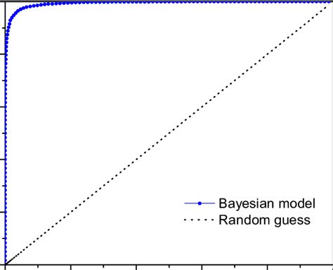 Fig S3 Roc Curve Of The Bayesian Model Download Scientific Diagram